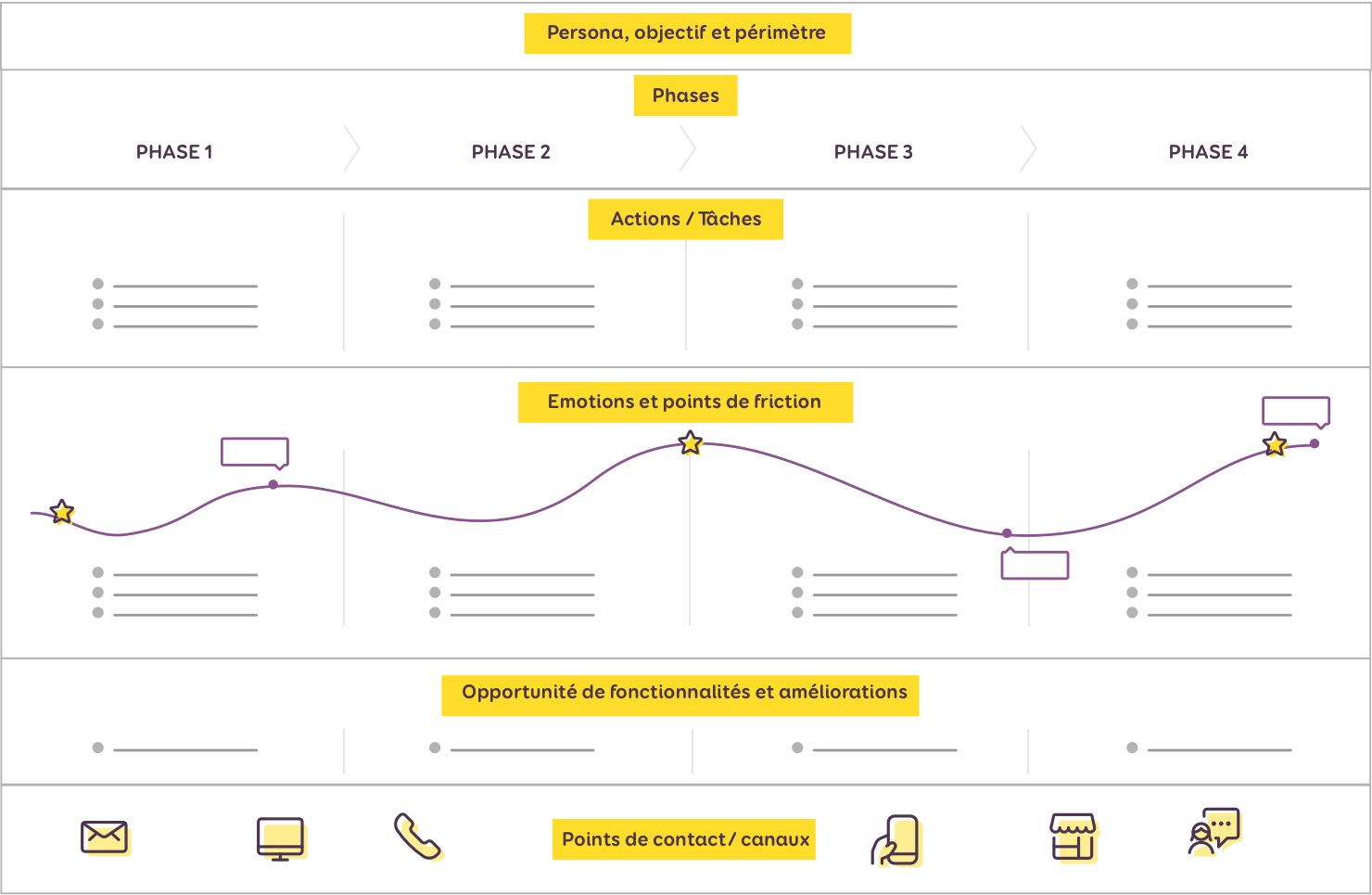 Introduction aux « User Journey Maps » + modèles à télécharger - par ...
