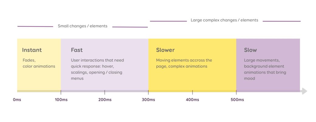 Enhancing User Experience With Css Animations By Stéphanie Walter Ux Researcher And Designer