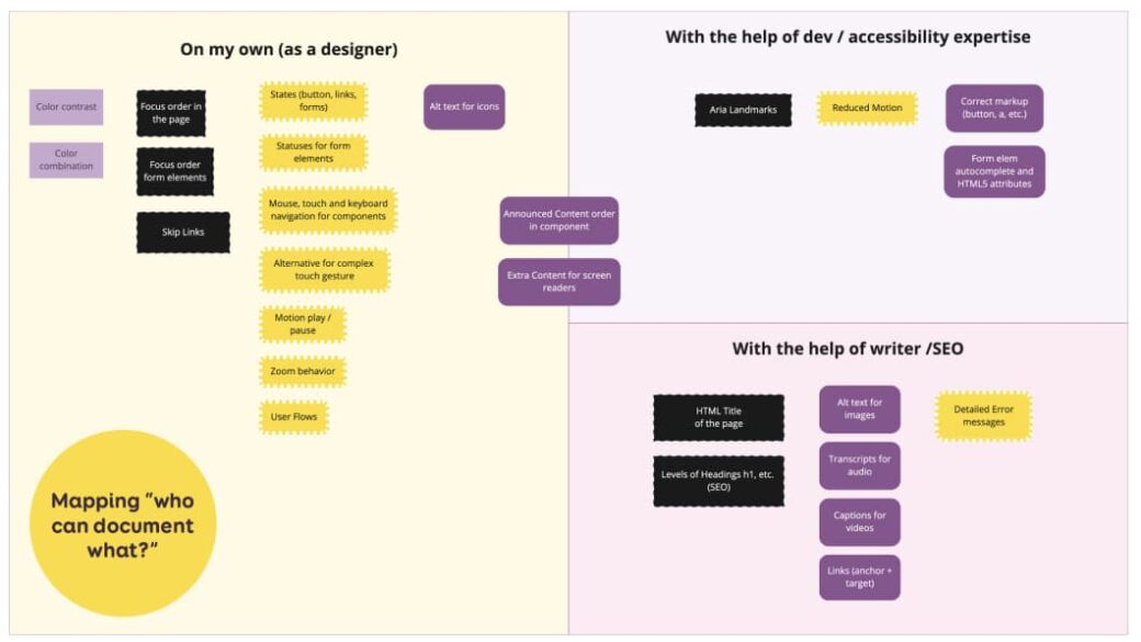 A Designer’s Guide to Documenting Accessibility & User Interactions by ...